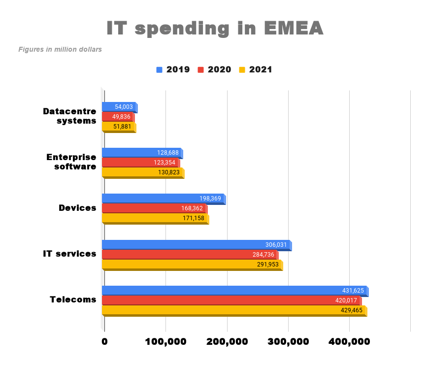 Digital transformation to drive IT spending in EMEA by 2.8%