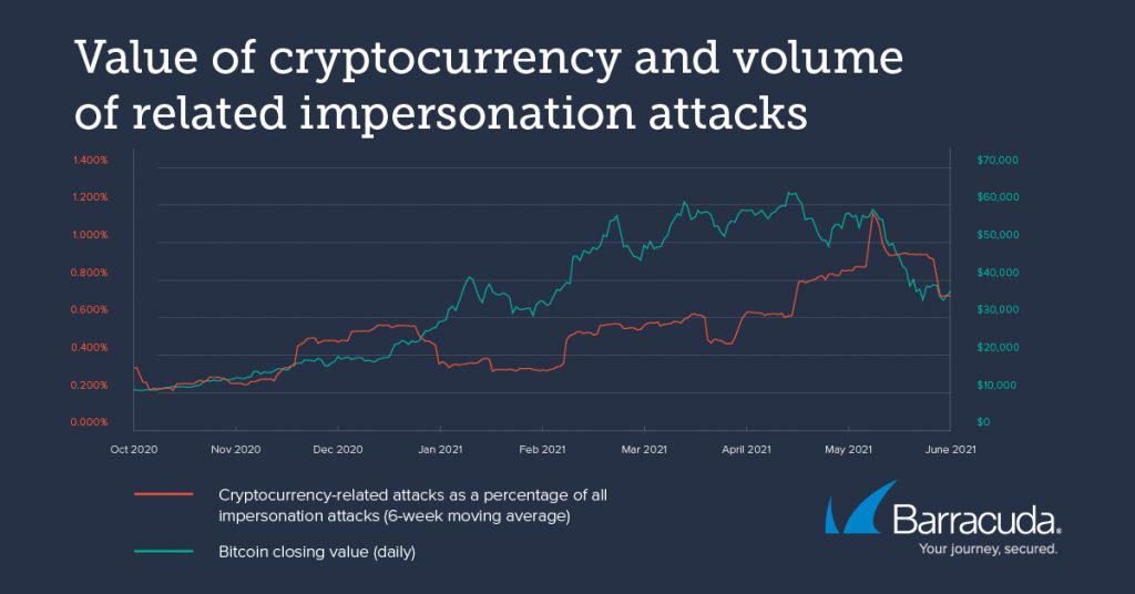 Bitcoin-inspired cyberattacks surge 192% as cryptocurrency prices skyrocket